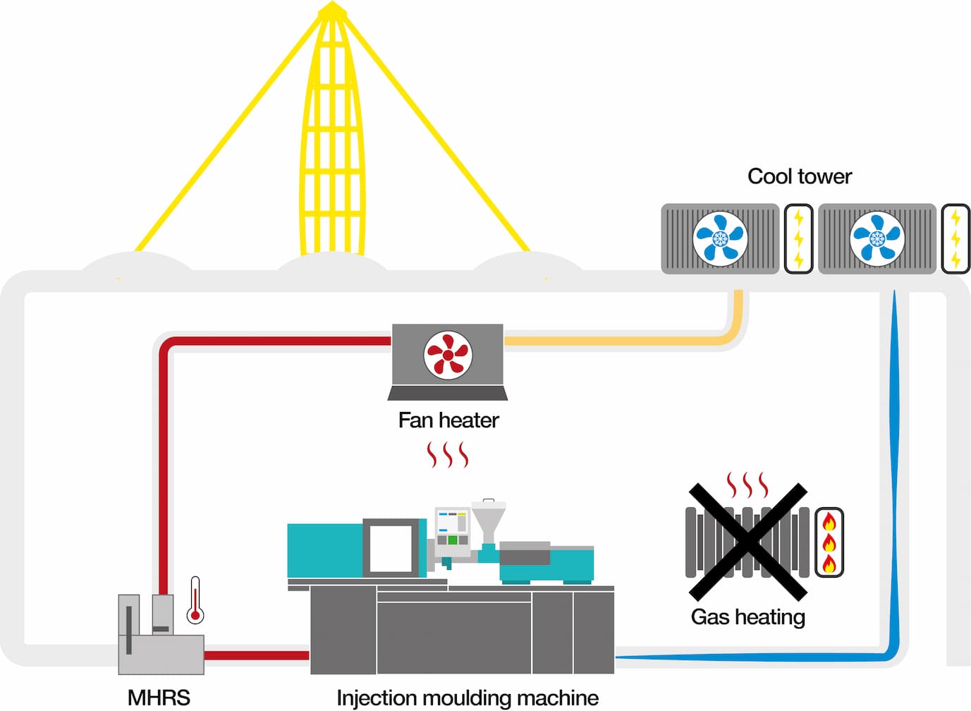 What is a Heat Recovery System? | igus® UK blog